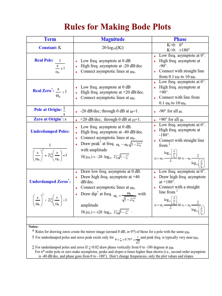 Rules For Making Bode Plots - One Page Summary | PDF | Signal Processing | Electromagnetism