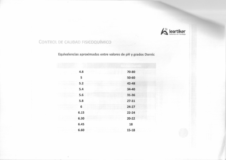 Equivalencias PH y º Dornic | PDF