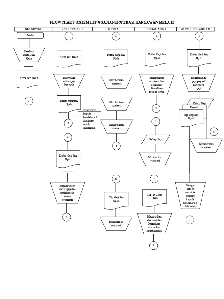 Flowchart Sistem Penggajian Koperasi Karyawan Melati | PDF