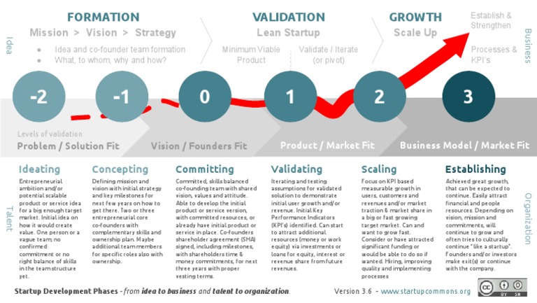 Startup Development Phases Explained | PDF | Lean Startup | Startup Company