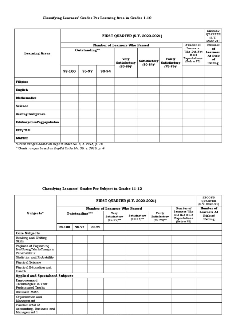 Classifying Learners' Grades Per Learning Area in Grades 1-10 | PDF ...