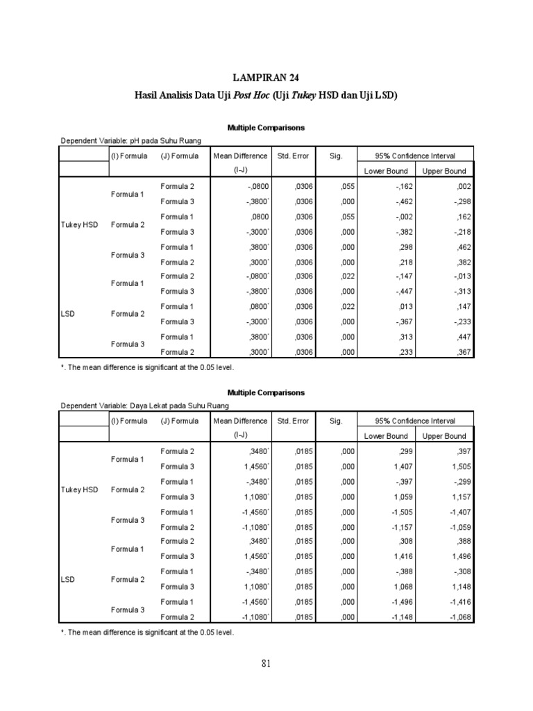 Lampiran 24 Hasil Analisis Data Uji Post Hoc (Uji Tukey HSD Dan Uji LSD) | PDF | Multiple ...