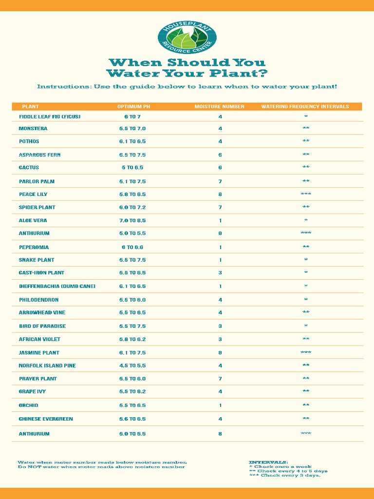 Instructions: Use The Guide Below To Learn When To Water Your Plant ...