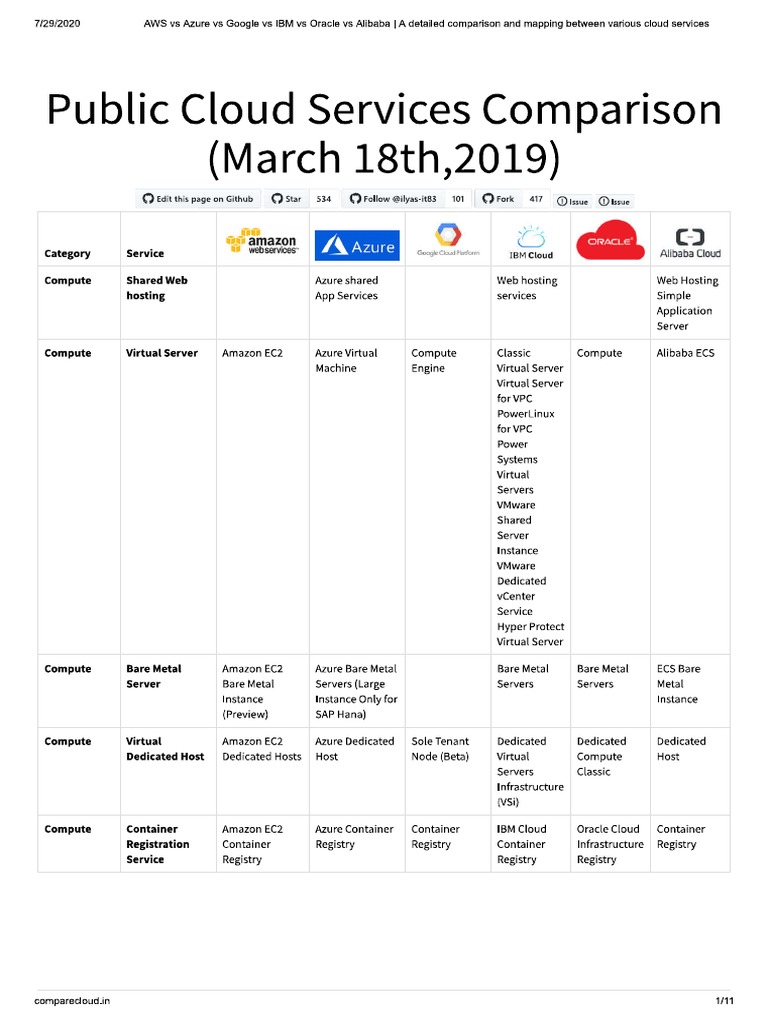 AWS Vs Azure Vs Google Vs IBM Vs Oracle | PDF