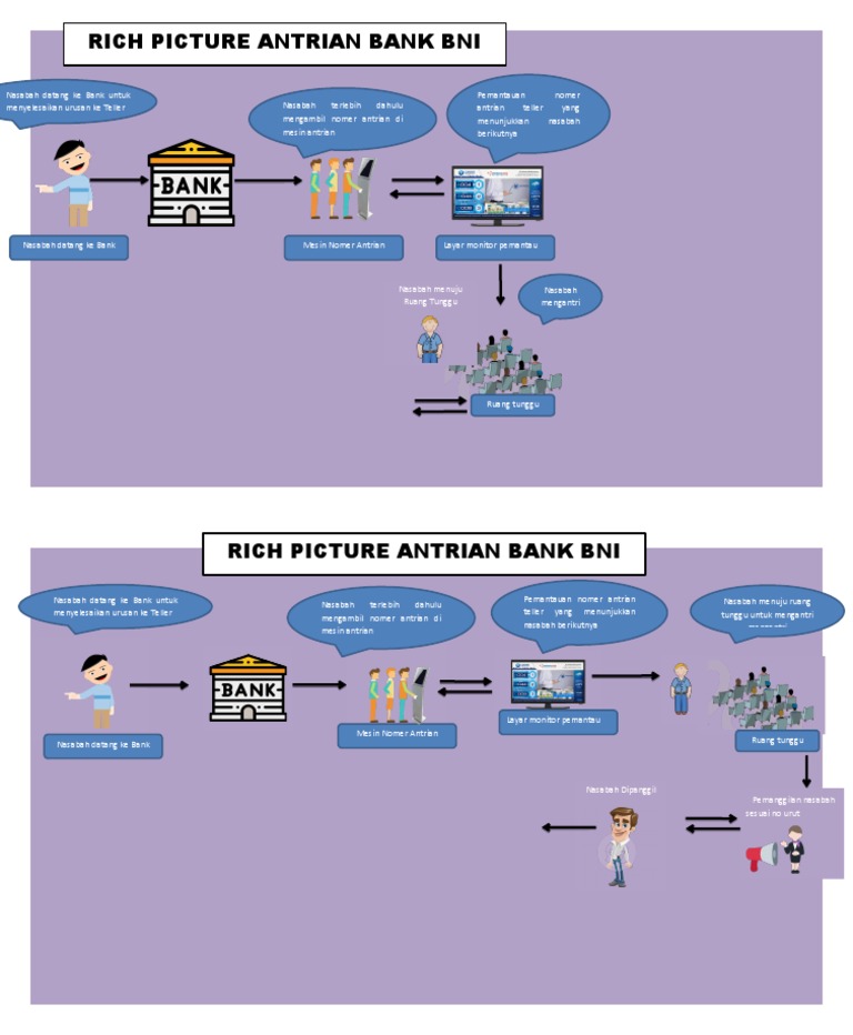 Rich Picture Sistem Antrian BNI | PDF