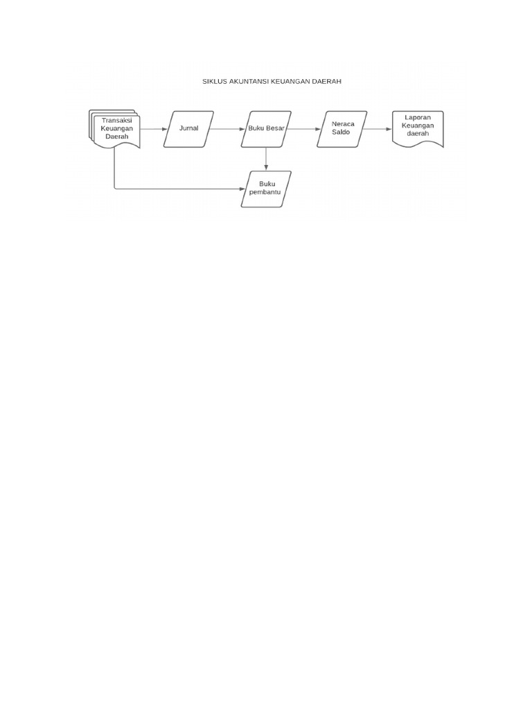 Siklus Akuntansi Keuangan Daerah Flowchart | PDF