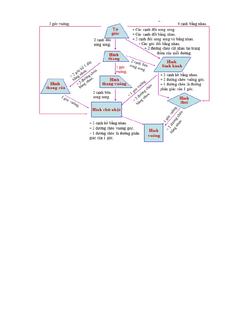 (Doc) - So-Do-Tu-Duy-Hinh-Hoc-Lop-8-Chuong-1 | PDF