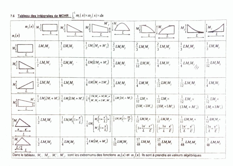 Tableau de Mohr | PDF