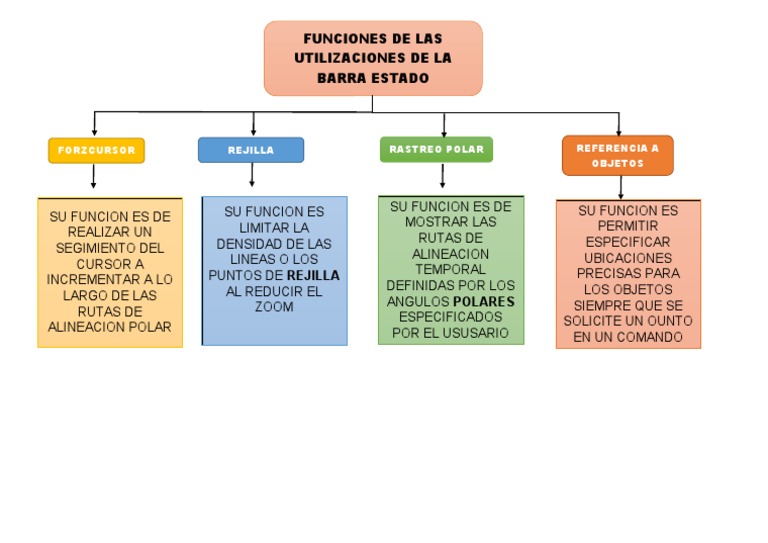 Mapa Conceptual de Autocad | PDF