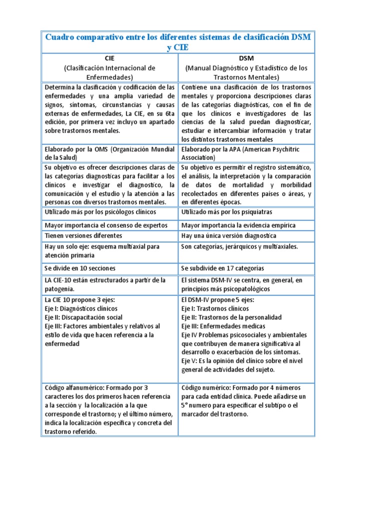 Cuadro De Semejanzas Y Diferencias Dsm 2pdf Manual