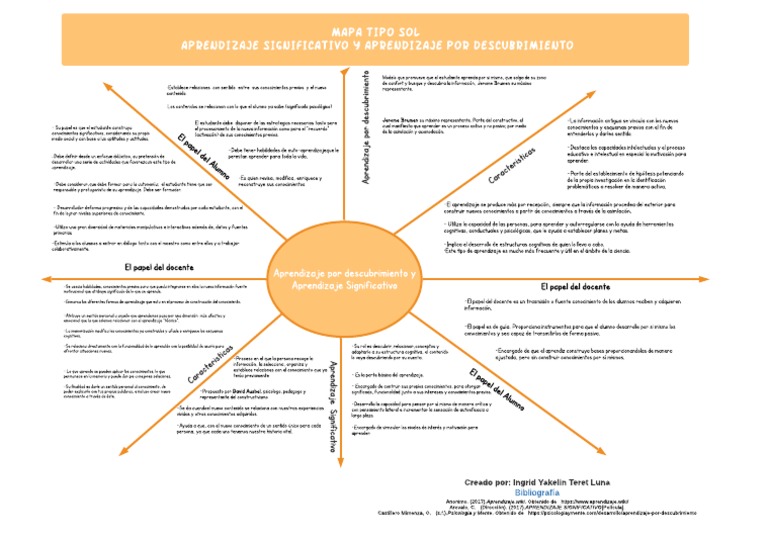 Mapa Tipo Sol - Aprendizaje Por Descubrimiento y Significativo | PDF ...