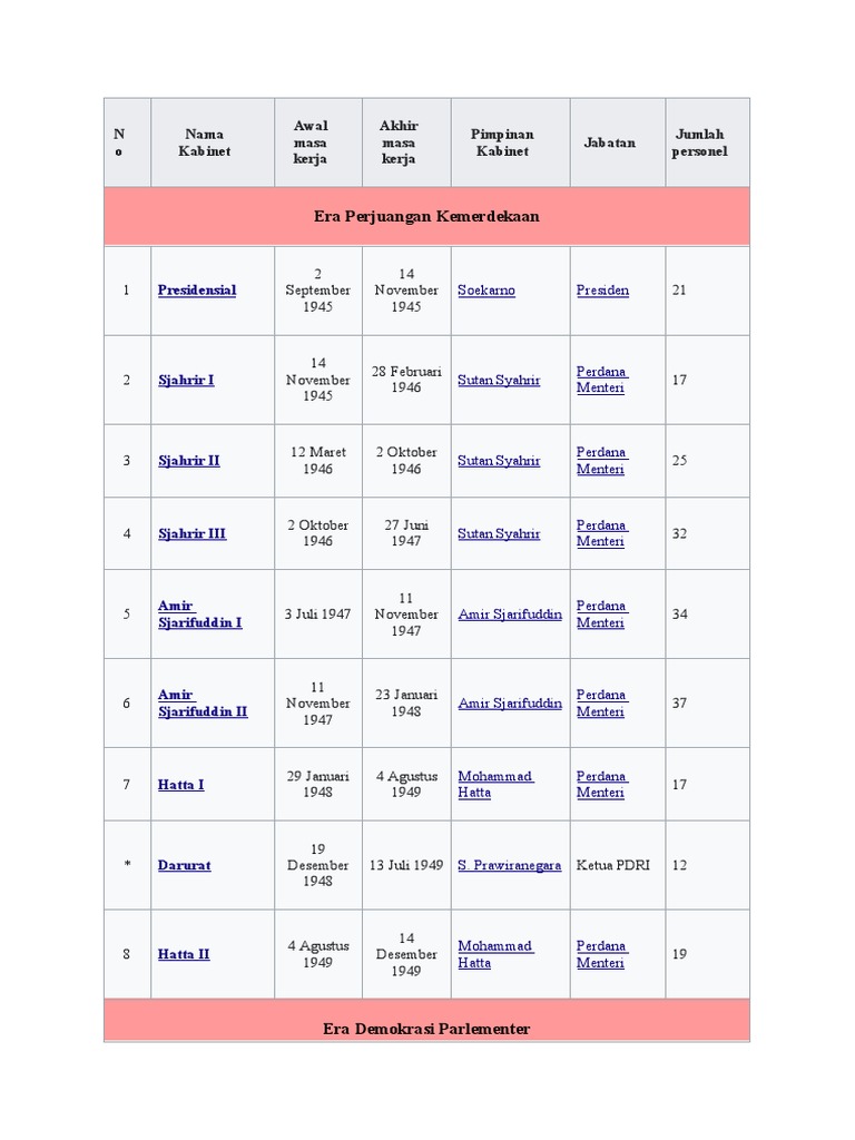 Kabinet Dari Masa Ke Masa | PDF