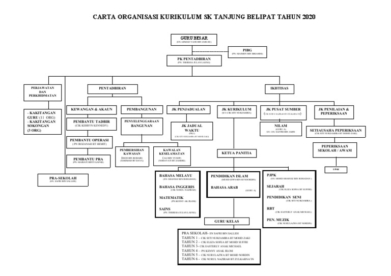 Carta Organisasi SKTB Kurikulum 2021 | PDF