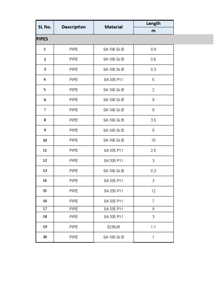 SL No. Description Material Length M Pipes | PDF