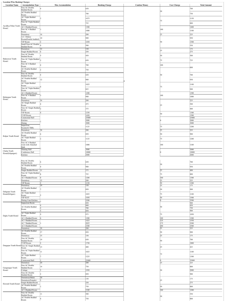 Youth Hostel List | PDF | Dormitory | Hostel