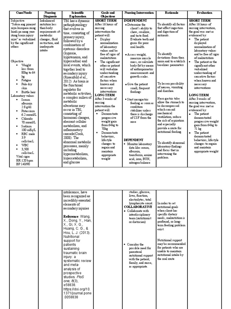 Cues/Needs Nursing Diagnosis Scientific Explanation Goals and Objectives Nursing Intervention ...