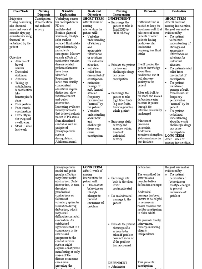 Cues/Needs Nursing Diagnosis Scientific Explanation Goals and ...