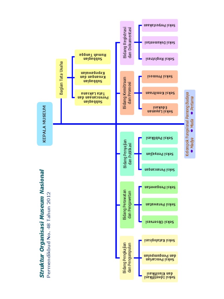Struktur Organisasi Museum Nasional | PDF