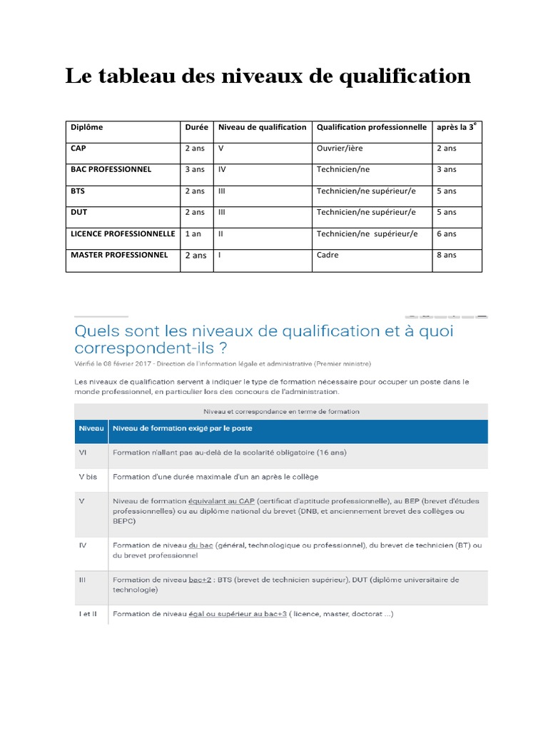 Tableau Niveaux Qualification | PDF