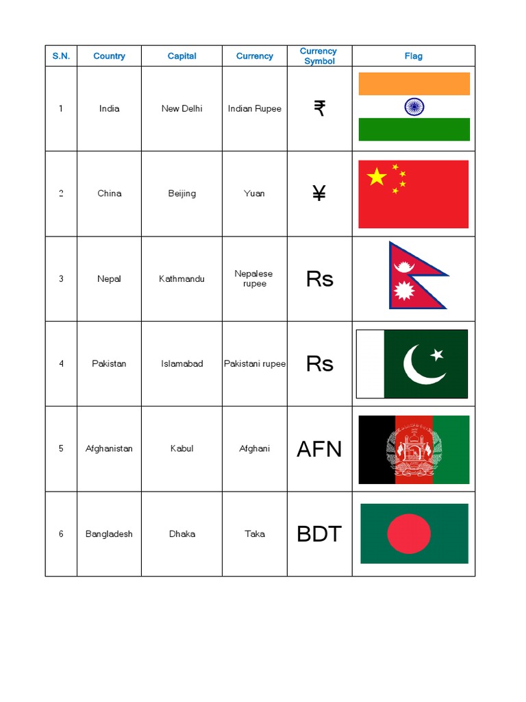 Countries Capitals Currency Flags | PDF | Rupee | Financial Markets
