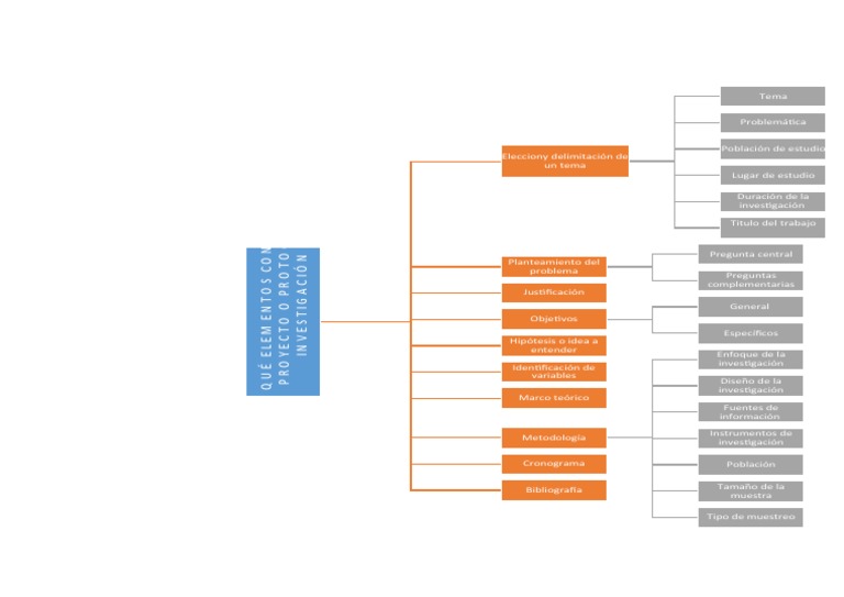 Mapa Conceptual - QUÉ ELEMENTOS CONTIENE UN PROYECTO O PROTOCOLO DE INVESTIGACIÓN | PDF ...