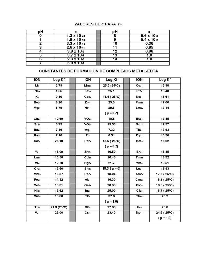 Tabla Ctes de Formacion de Complejos | PDF | Sets Of Chemical Elements ...
