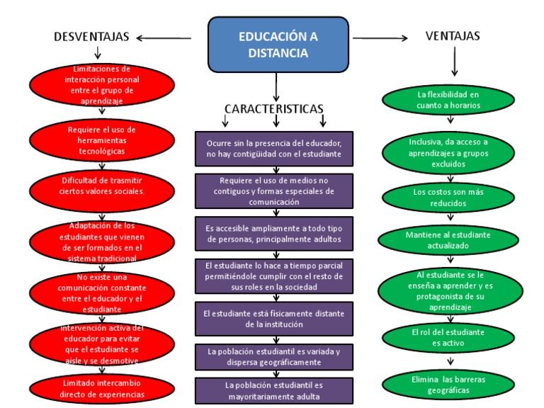 Mapa Mental Educacion A Distancia | PDF Mapa Mental Educacion A Distancia | PDF