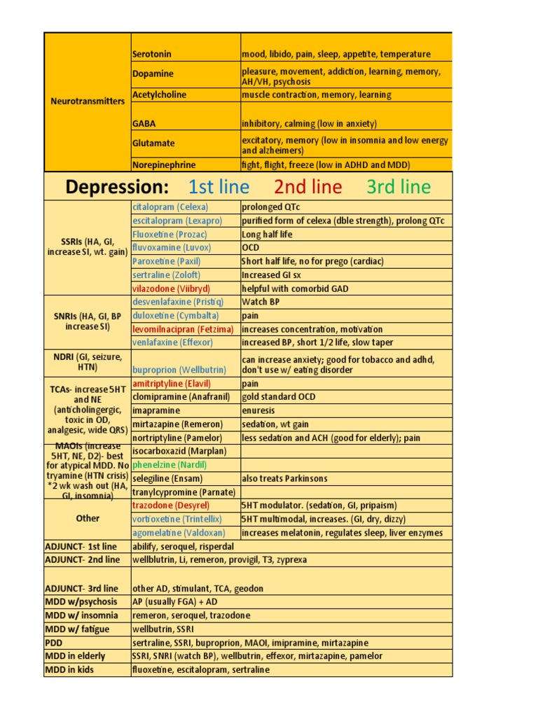 Psychiatric Medications Cheat Sheet 2024 | PDF | Rtt | Functional Group
