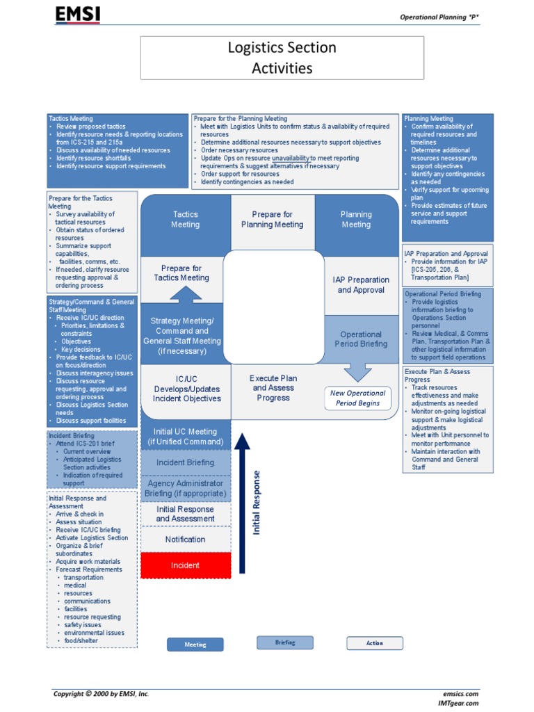 EMSI Planning P 2019 Logistics | PDF | Logistics | Business