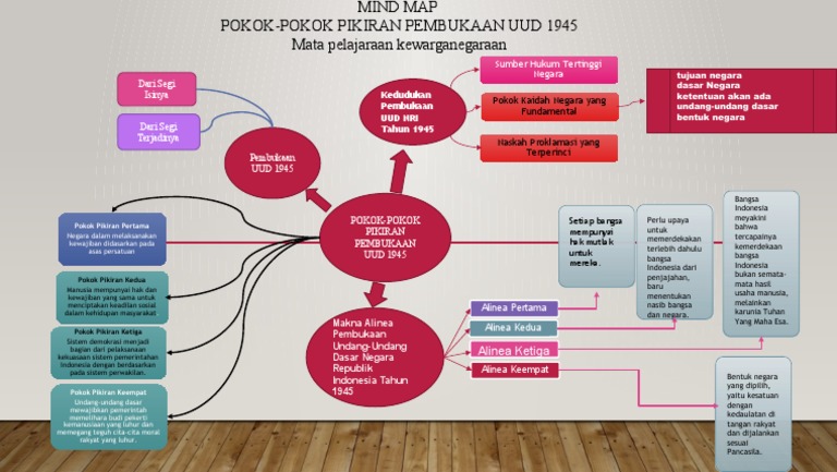 Mind Map PKN Bab 2 | PDF