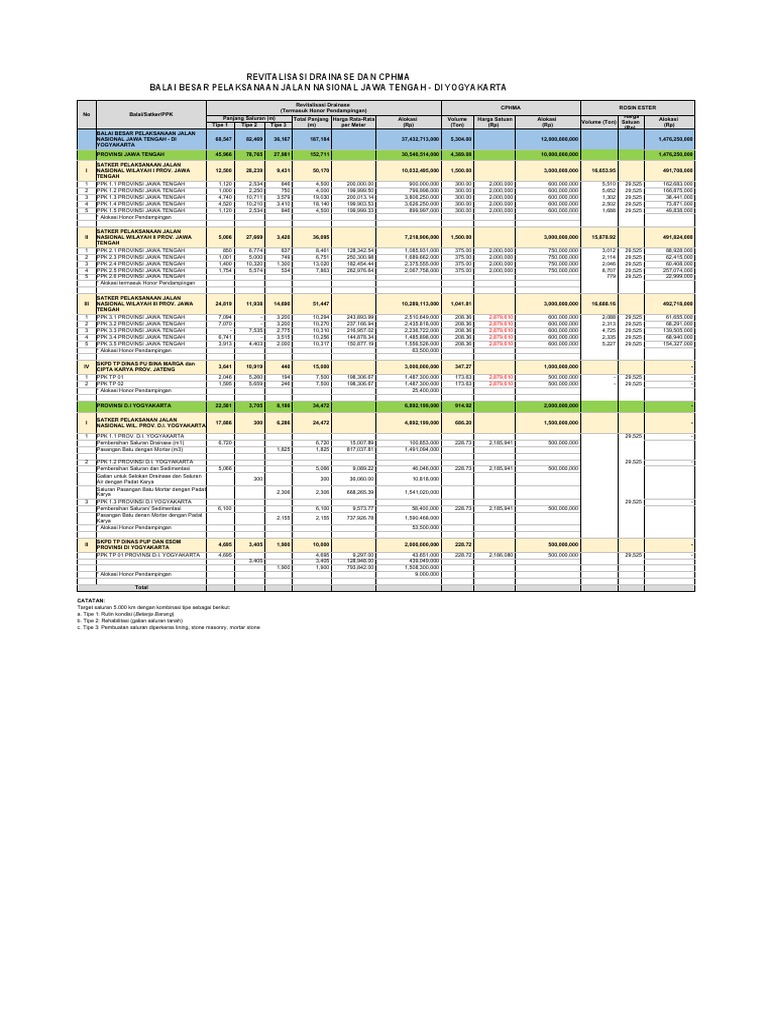 REVITALISASI DRAINASE & CPHMA 5.000 KM (BBPJN JATENG DIY) - 07082020 ...