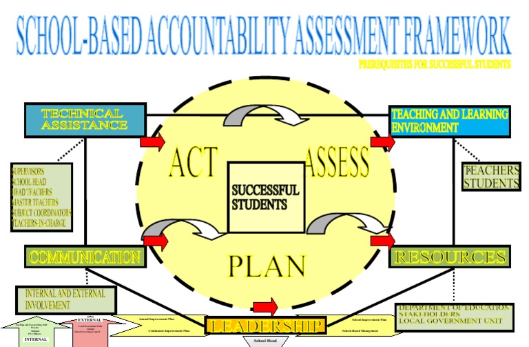 External: Annual Improvement Plan School Improvement Plan | PDF