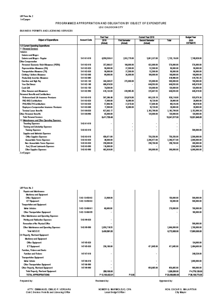 LBPF No. 2 - Budget Estimate 2020 | PDF | Salary | Business