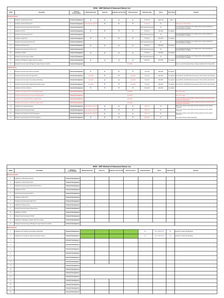 MISK Method Statement Status Log | PDF | Electrical Wiring | Equipment