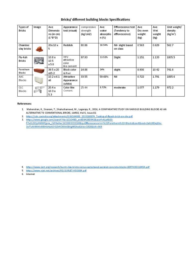 Bricks/ Different Building Blocks Specifications: Compressive Strength ...