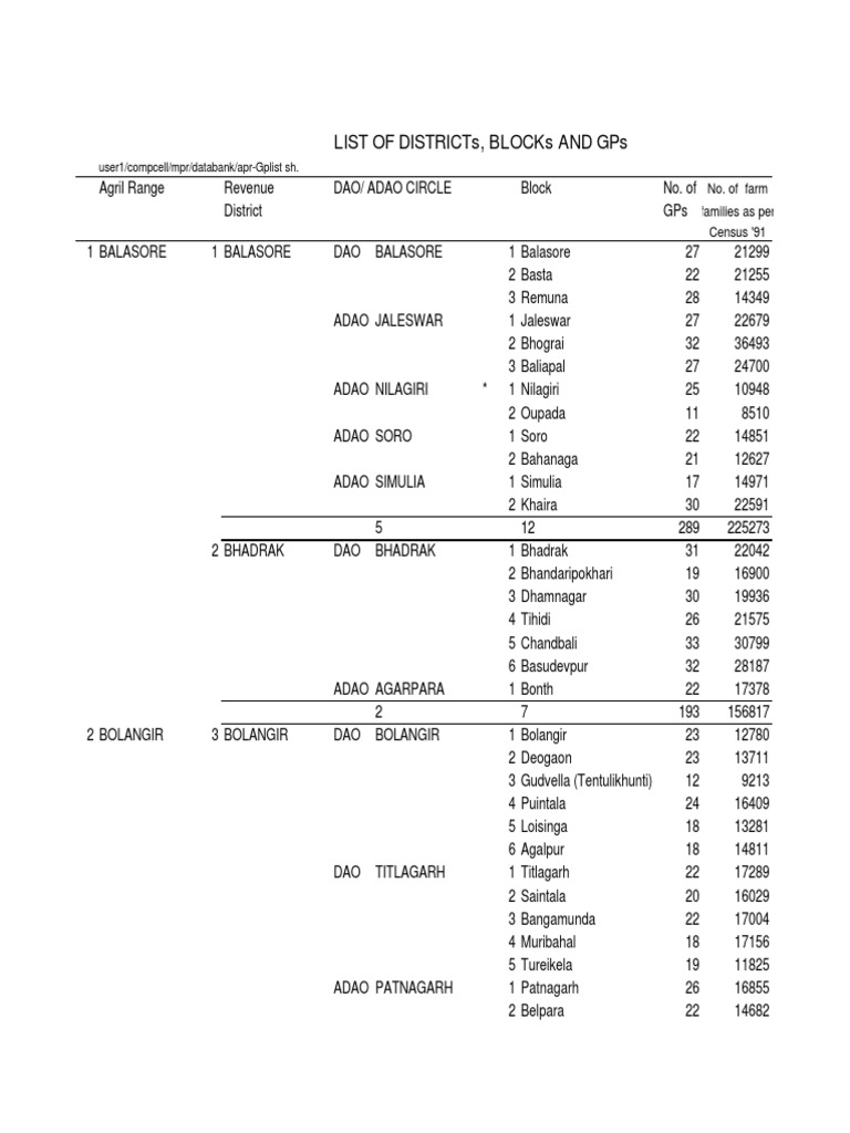 List of Districts, Blocks and GPS: User1/compcell/mpr/databank/apr ...