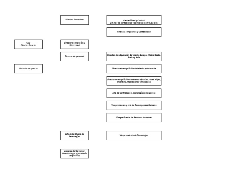 Organigrama Uber | PDF