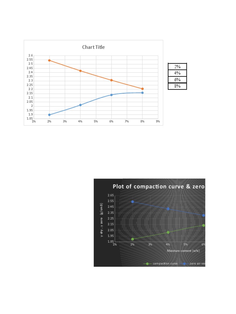 Chart Title: Plot of Compacti On Curve & Zero Air Voids Line | PDF