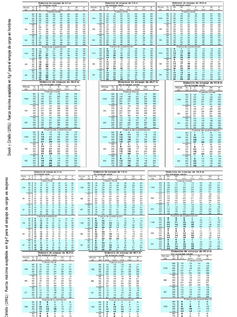 Tablas Snook y Ciriello Empuje | PDF