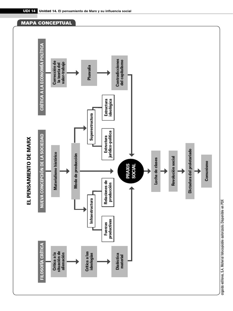 Marx MAPA CONCEPTUAL | PDF | marxismo | Anti capitalismo