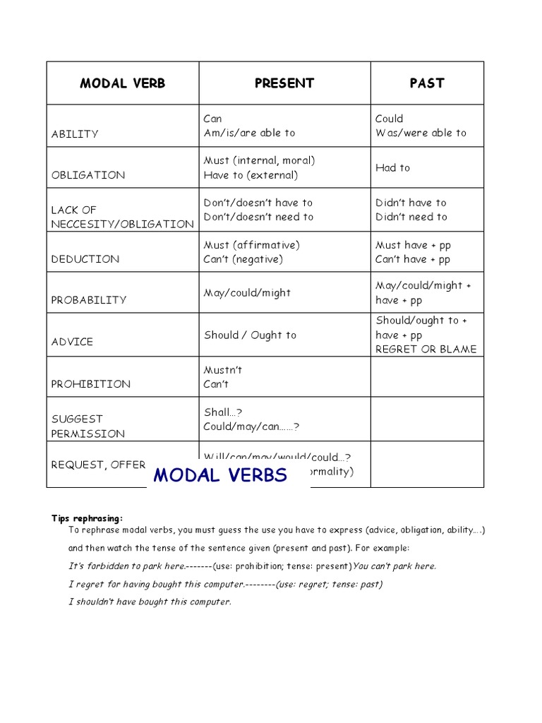 Modal Verbs Chart With Rephrasing Tips and 20 Sentences To Rephrase ...