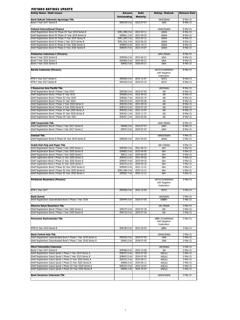Pefindo Ratings Update | PDF | Indonesia | Interest Bearing Instruments