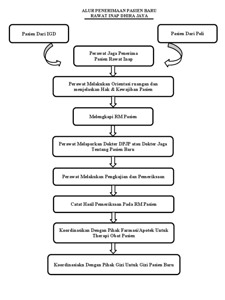 Alur Penerimaan Pasien Baru | PDF