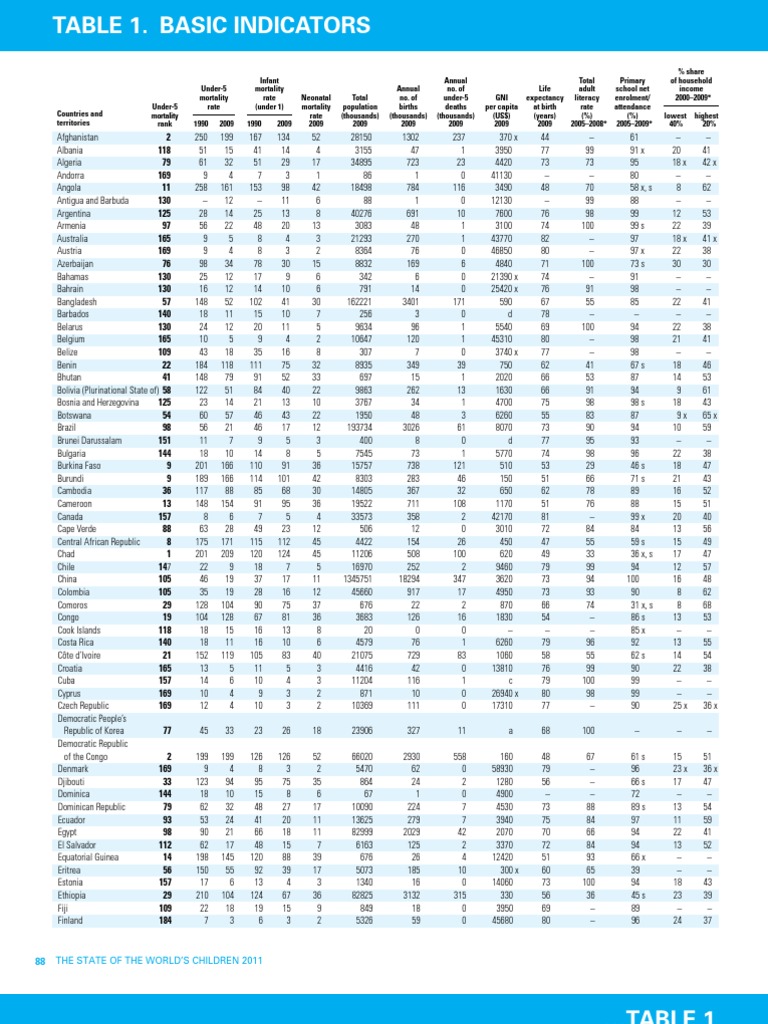 UNICEF - Table 1 Basic Indicators 02092011 | PDF | Measures Of National ...
