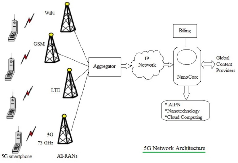 5G Network Architecture | PDF