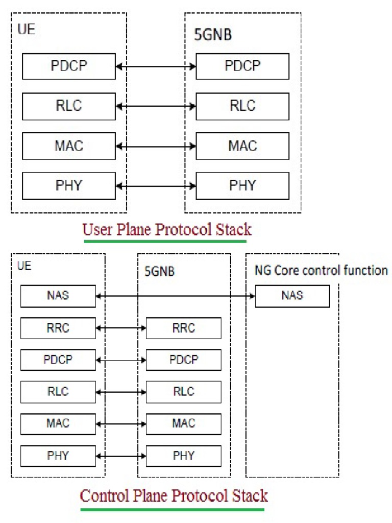 5G Protocol Stack User Plane and Control Plane | PDF