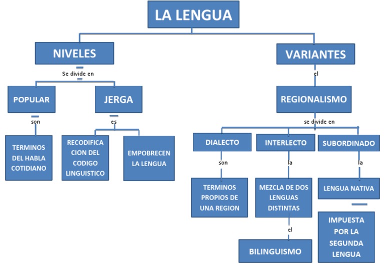 Lengua. Word | PDF