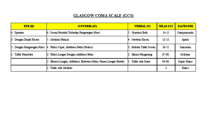 Glasgow Coma Scale (GCS) : Eye (E) Motorik (M) Verbal (V) Nilai Gcs ...