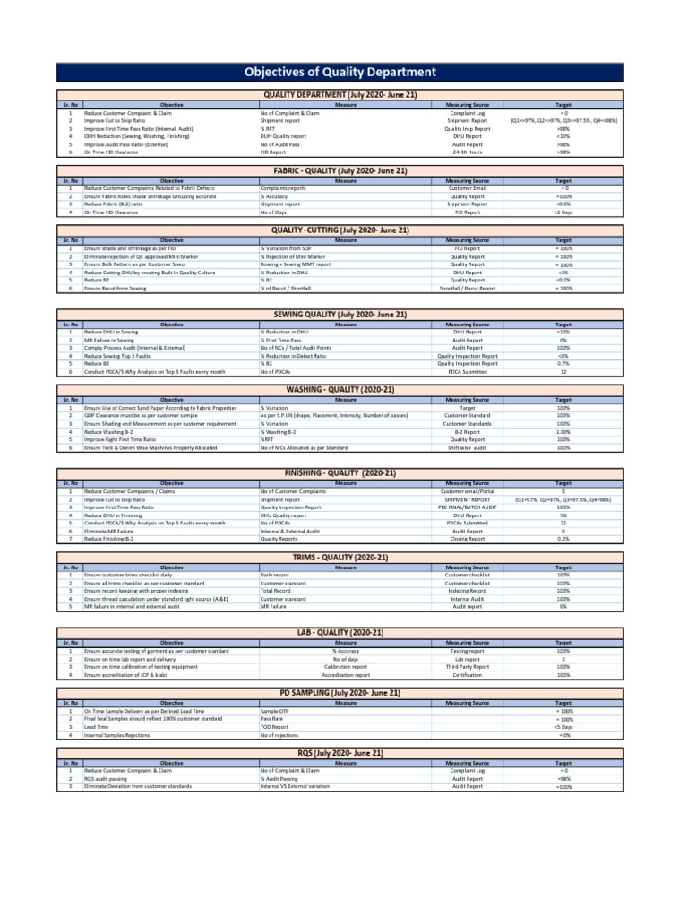 Departmental Objectives (Quality) | PDF | Audit | Business Process