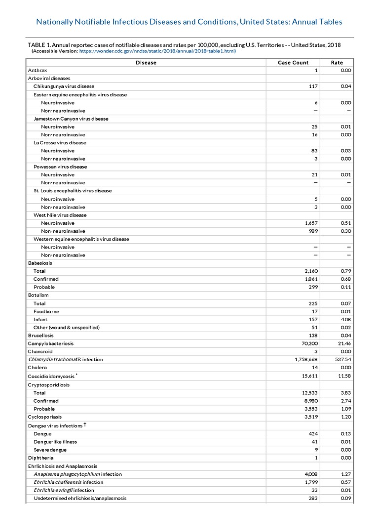 Nationally Notifiable Infectious Diseases and Conditions, United States ...
